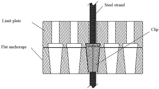 Design and Mechanical Properties of Flat Anchorage Limit Plate