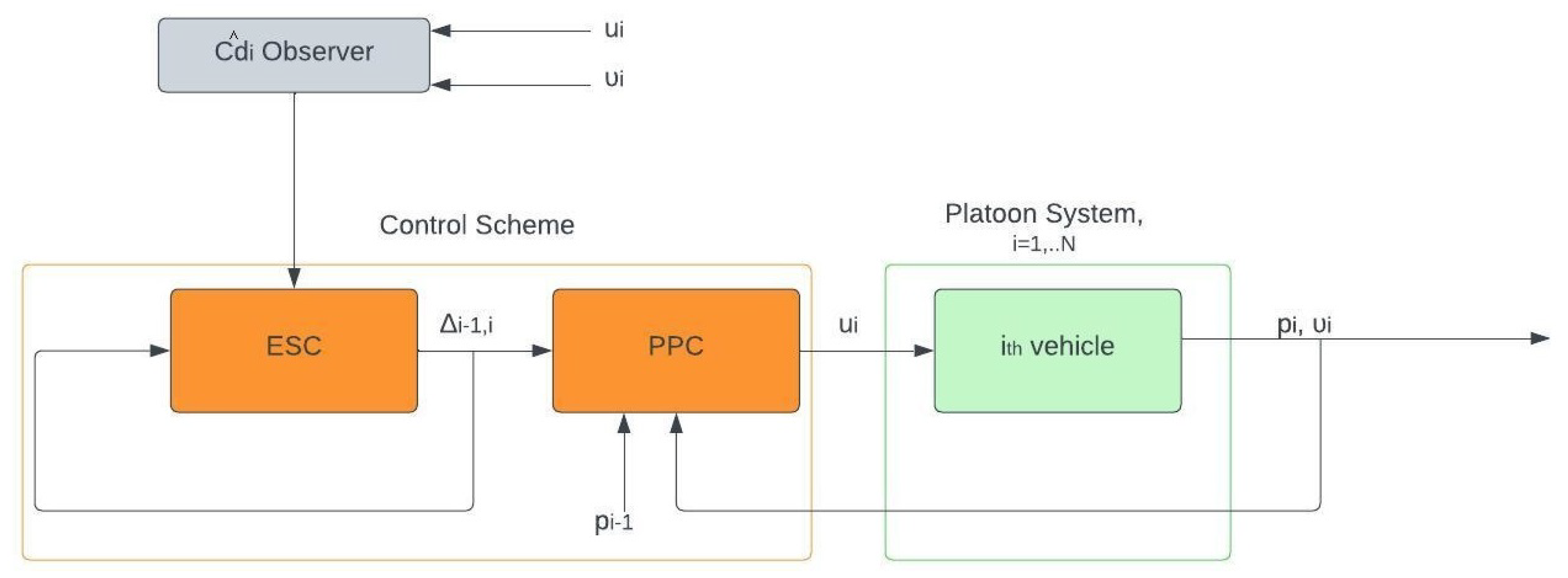 Design And Implementation Of An Energy Efficient Vehicle Platoon Control Algorithm Using