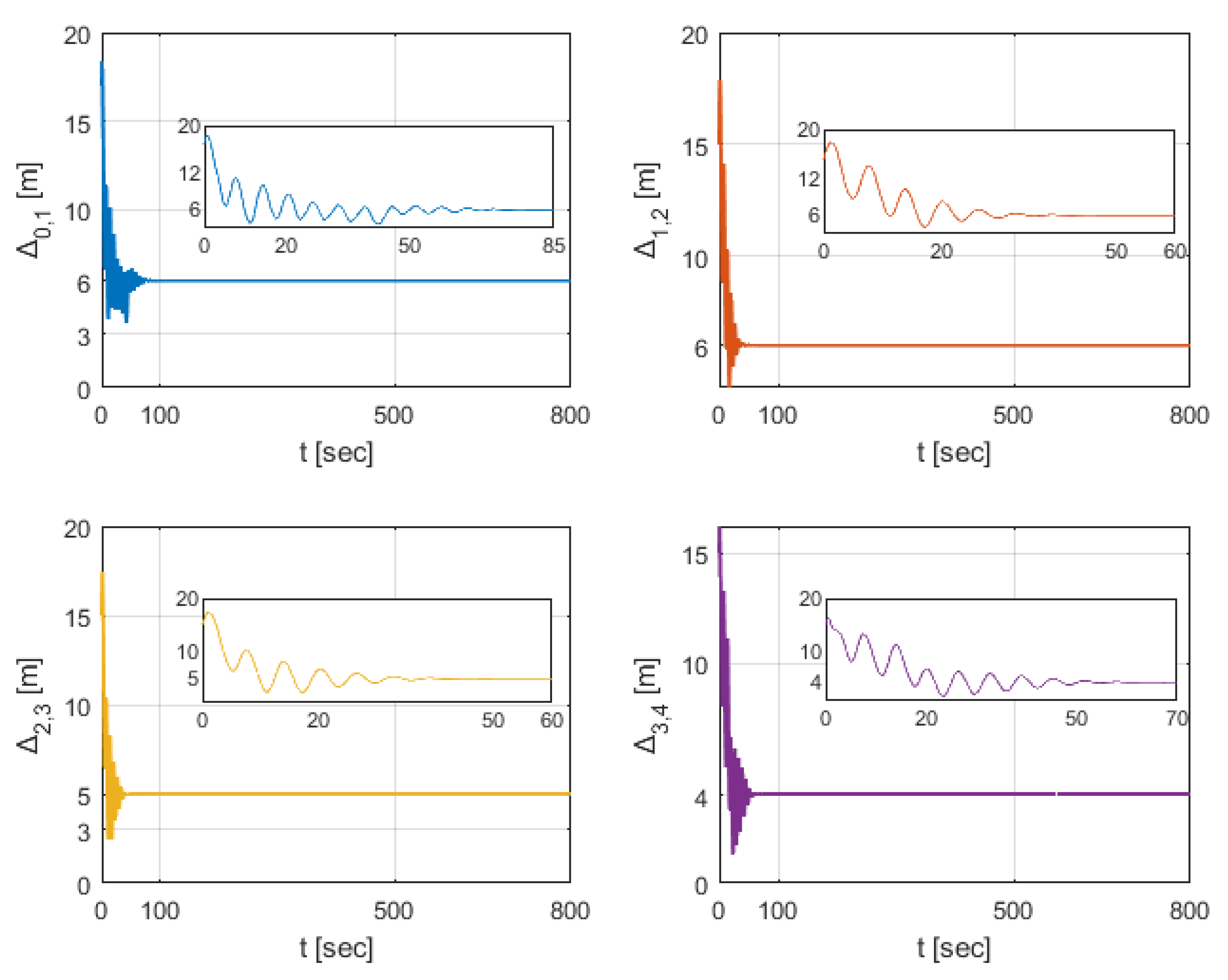 Design And Implementation Of An Energy Efficient Vehicle Platoon Control Algorithm Using