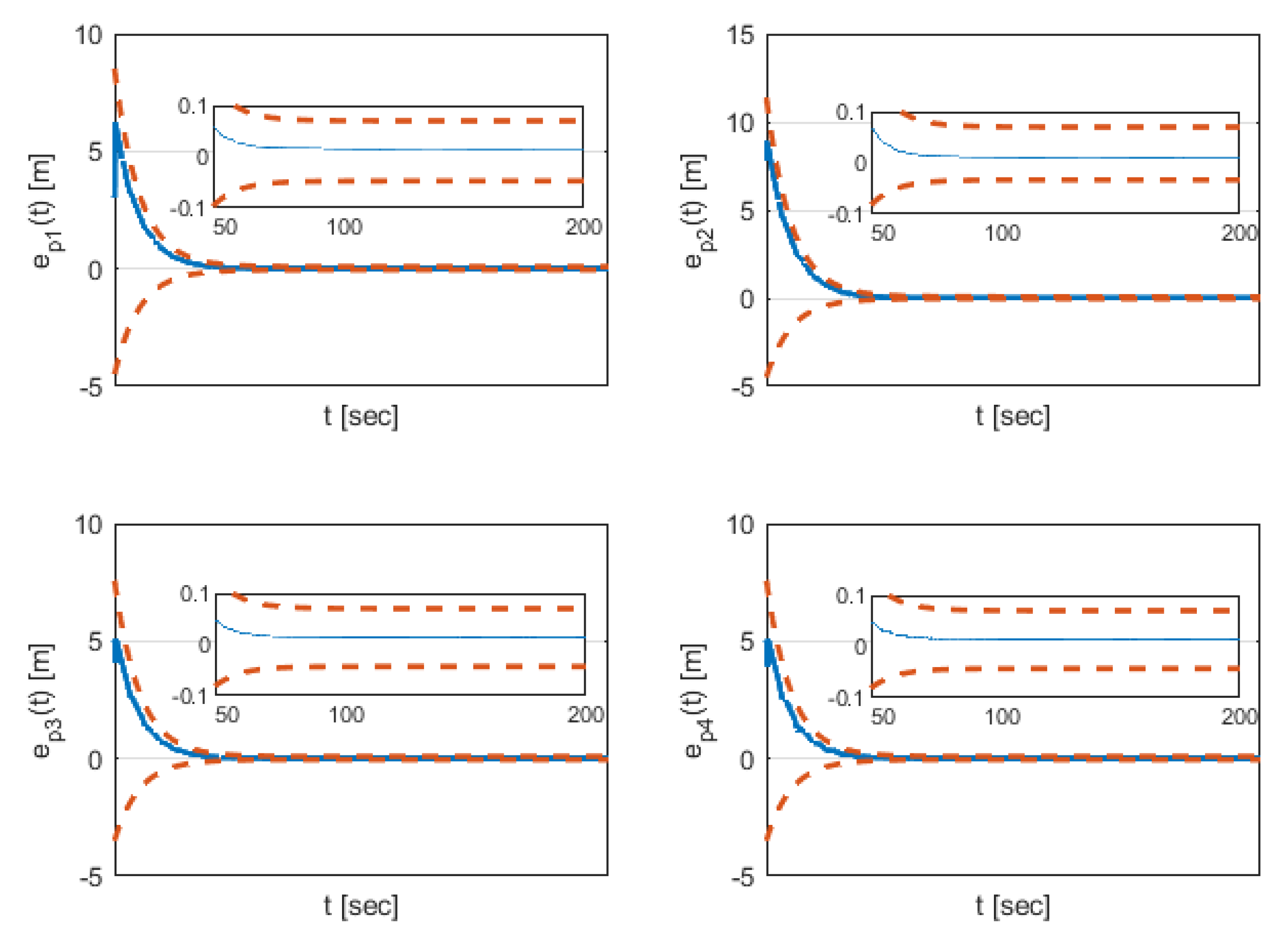 Design And Implementation Of An Energy Efficient Vehicle Platoon Control Algorithm Using