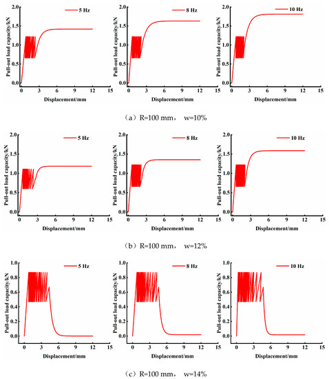 The Bearing Characteristics of Sand Anchors under Vibrating Load