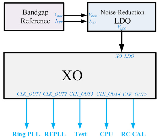 A Low Phase Noise Crystal Oscillator with a Fast Start-Up Bandgap Reference for WLAN Applications