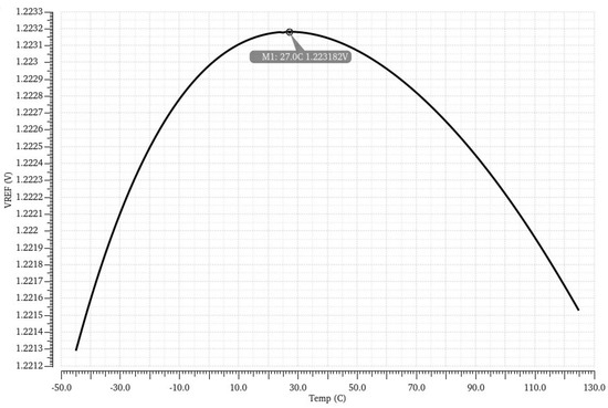 A Low Phase Noise Crystal Oscillator with a Fast Start-Up Bandgap Reference for WLAN Applications