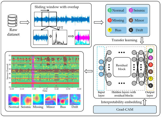 An Interpretable Deep Learning Method for Identifying Extreme Events under Faulty Data Interference