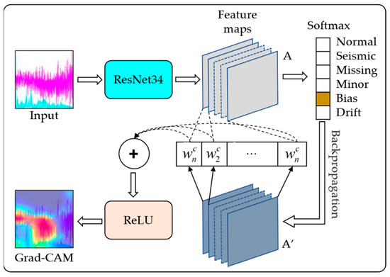 An Interpretable Deep Learning Method for Identifying Extreme Events under Faulty Data Interference