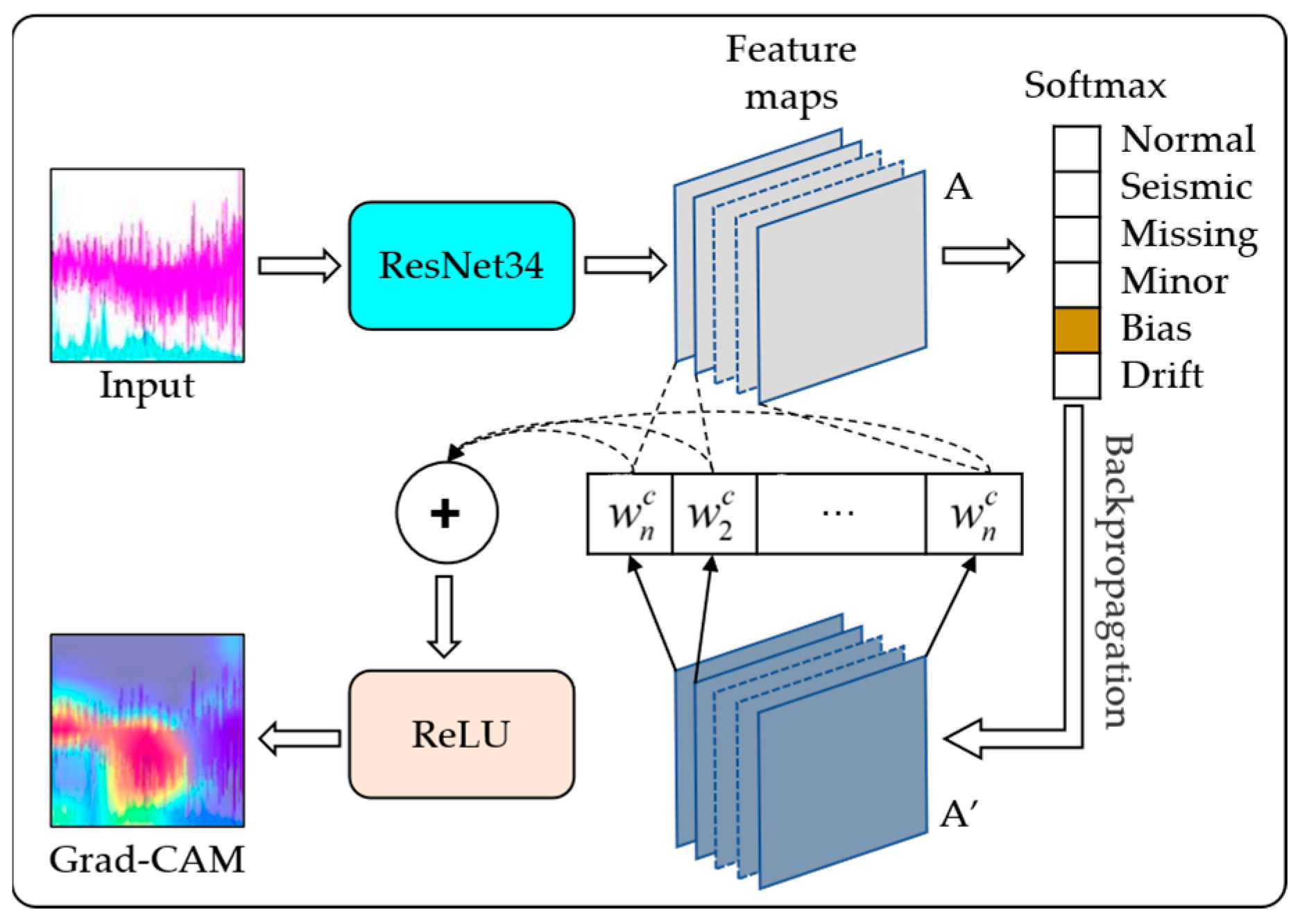 An Interpretable Deep Learning Method for Identifying Extreme Events under Faulty Data Interference