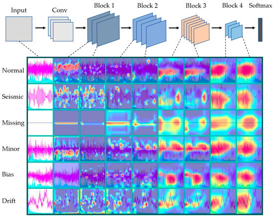 An Interpretable Deep Learning Method for Identifying Extreme Events under Faulty Data Interference
