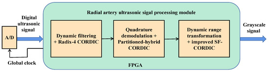 The Ultrasound Signal Processing Based on High-Performance CORDIC Algorithm and Radial Artery ...
