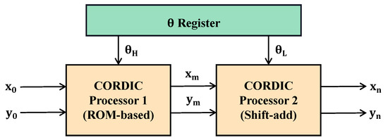 The Ultrasound Signal Processing Based on High-Performance CORDIC Algorithm and Radial Artery ...