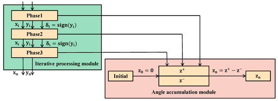 The Ultrasound Signal Processing Based on High-Performance CORDIC Algorithm and Radial Artery ...