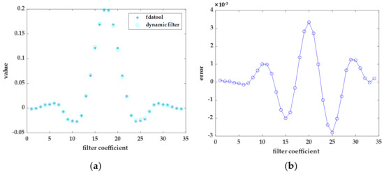 The Ultrasound Signal Processing Based on High-Performance CORDIC ...