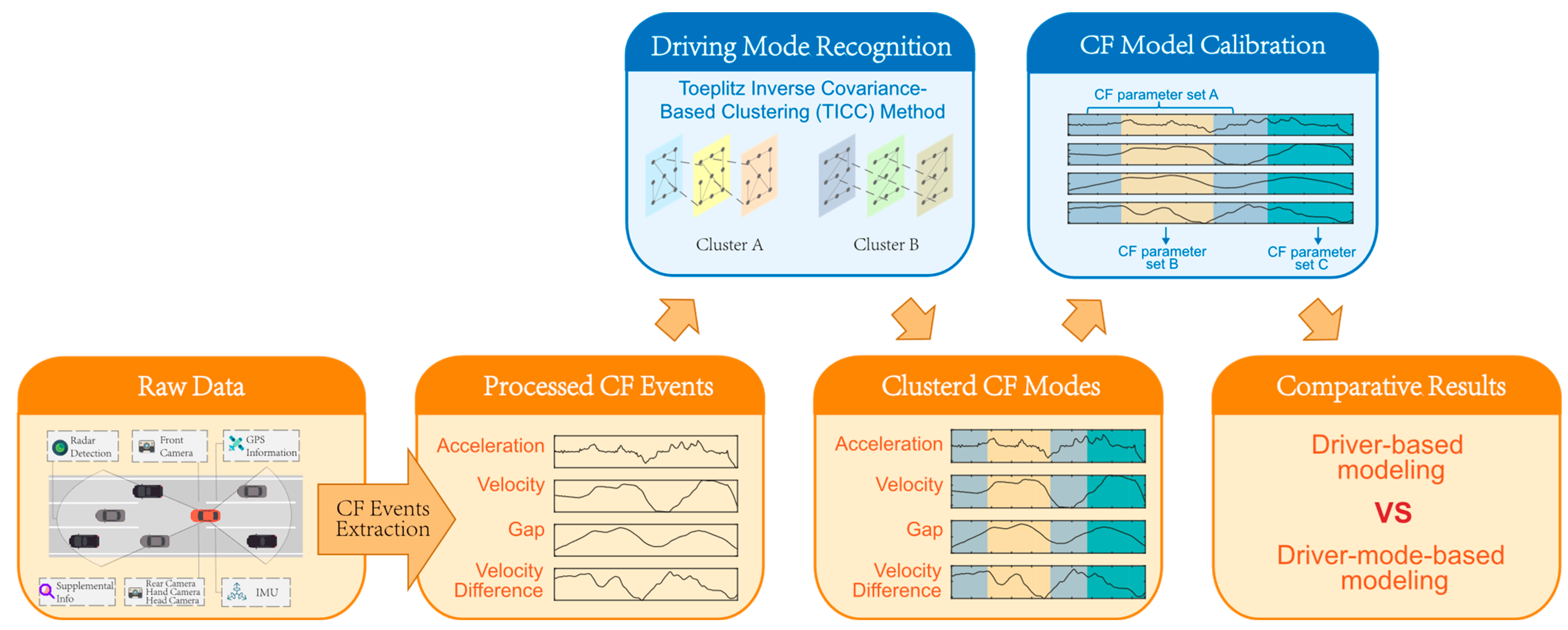Focusing on Driving Modes Rather Than Drivers: Toward More Precise and ...