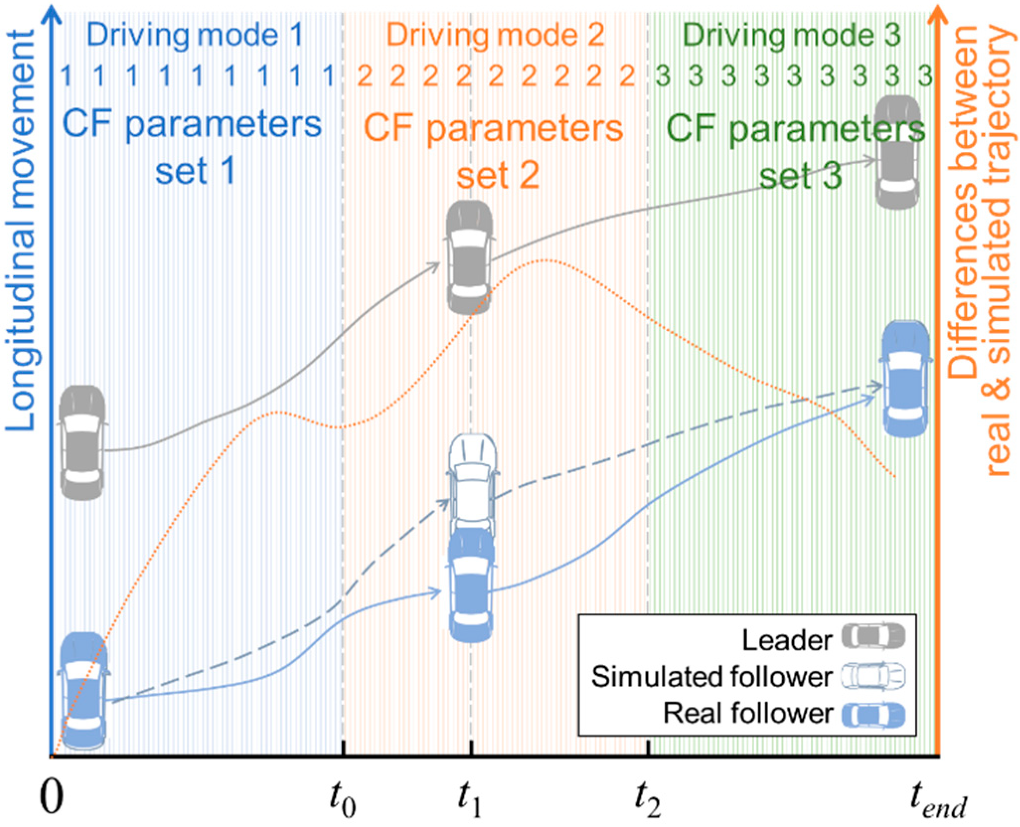 Focusing on Driving Modes Rather Than Drivers: Toward More Precise and ...