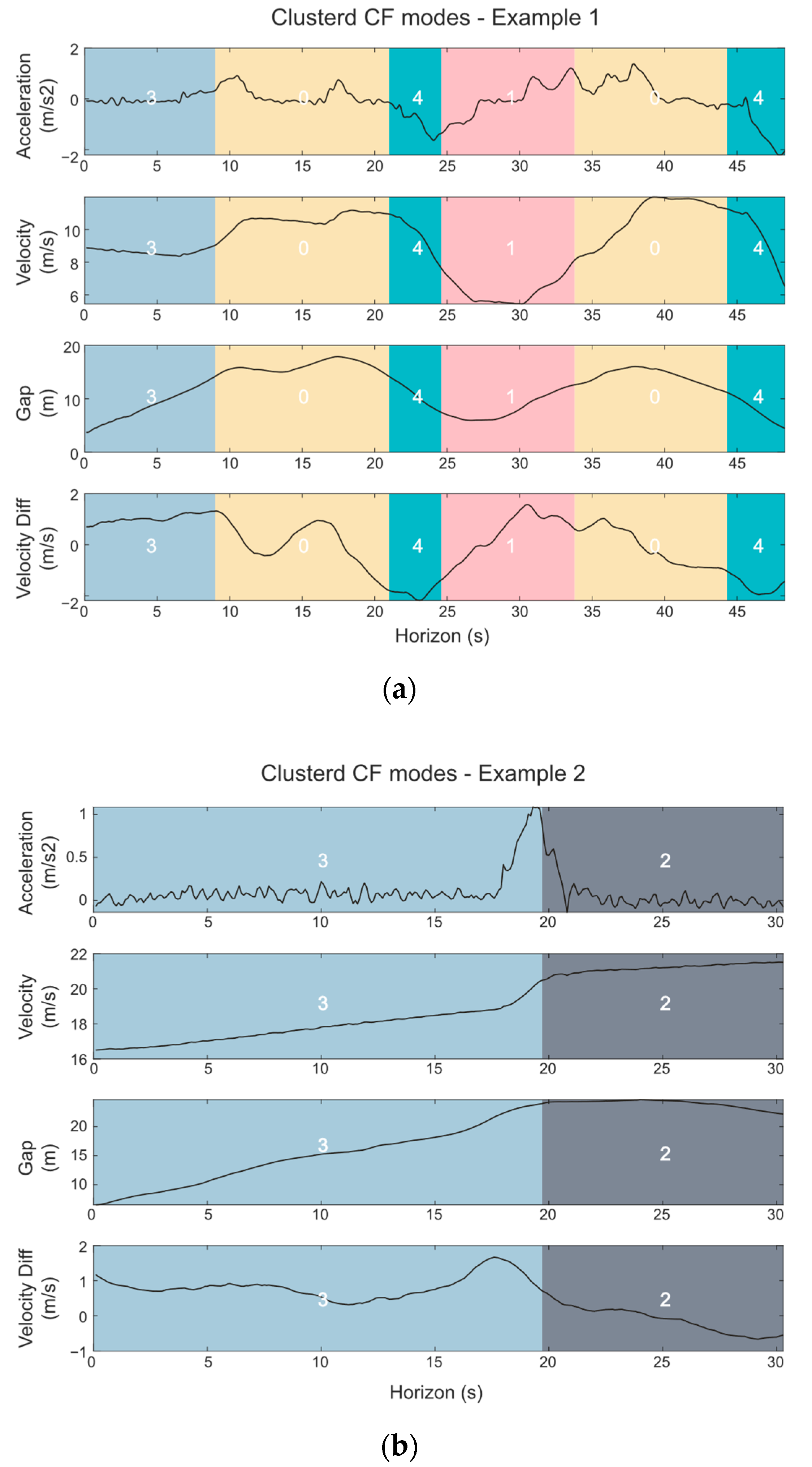 Focusing on Driving Modes Rather Than Drivers: Toward More Precise and ...