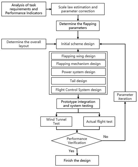 Design and Verification of a Large-Scaled Flapping-Wing Aircraft Named ...