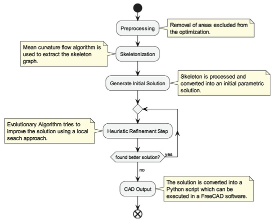 Applied Sciences | Free Full-Text | From Structural Optimization ...