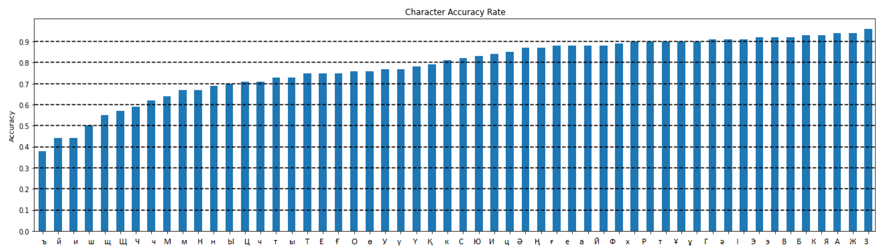 Improving OCR Accuracy for Kazakh Handwriting Recognition Using GAN Models