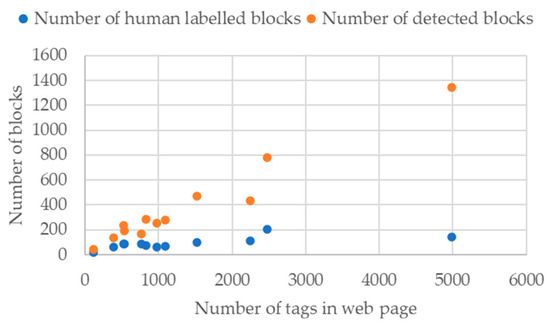 Applied Sciences | Free Full-Text | Web Page Content Block ...