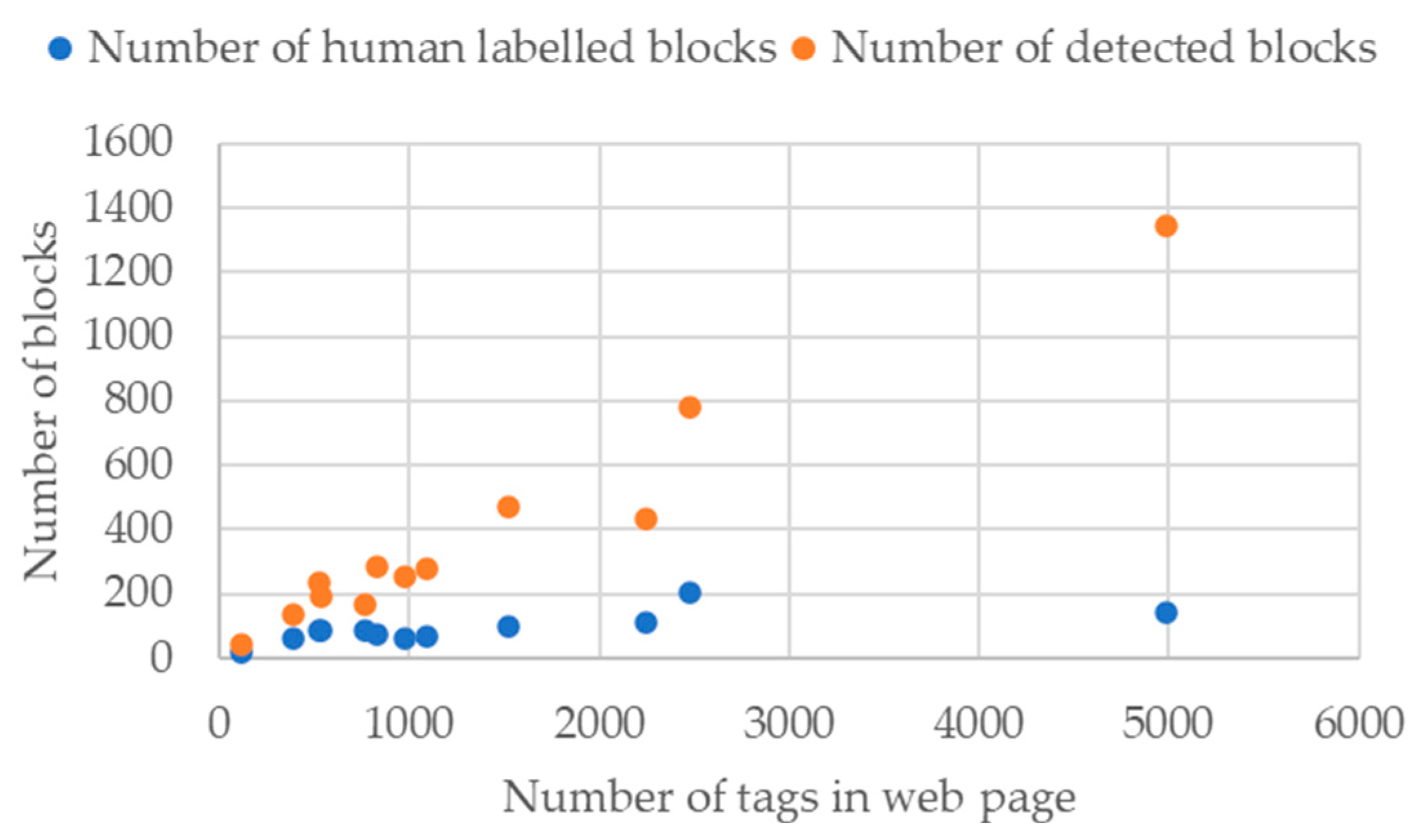 Applied Sciences | Free Full-Text | Web Page Content Block ...