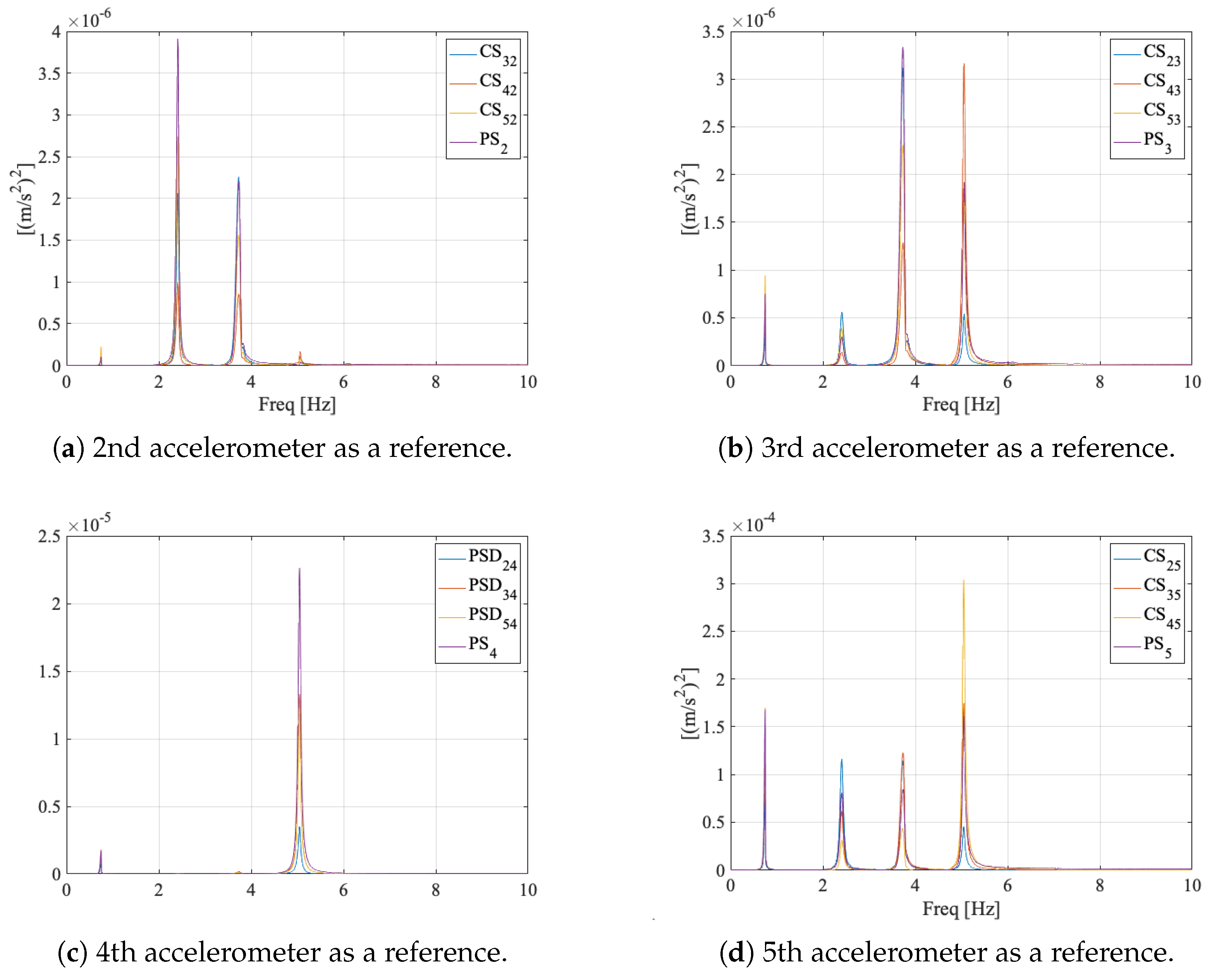 A Comparison of Deep Learning Algorithms for Anomaly Detection in Discrete Mechanical Systems