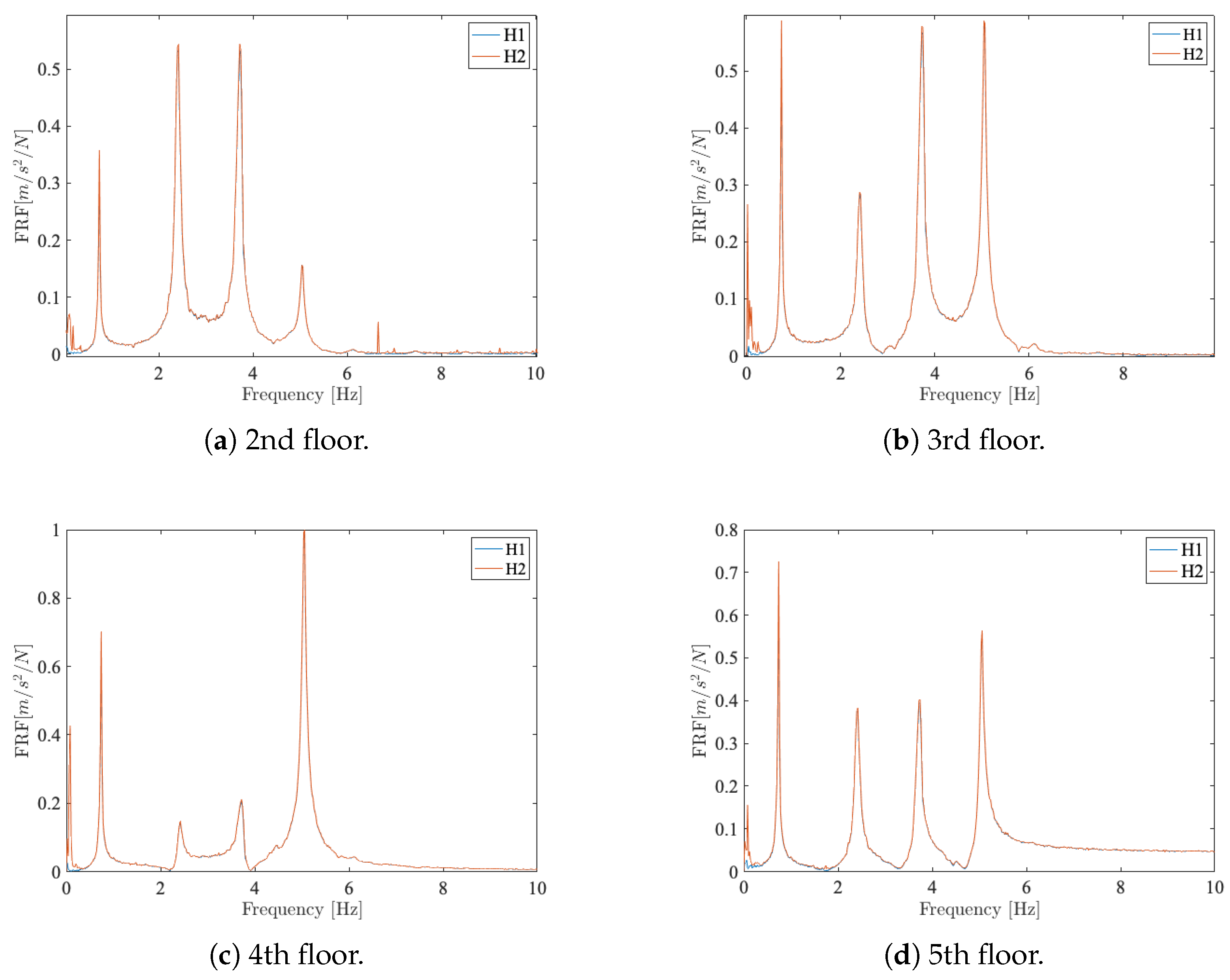 A Comparison of Deep Learning Algorithms for Anomaly Detection in Discrete Mechanical Systems