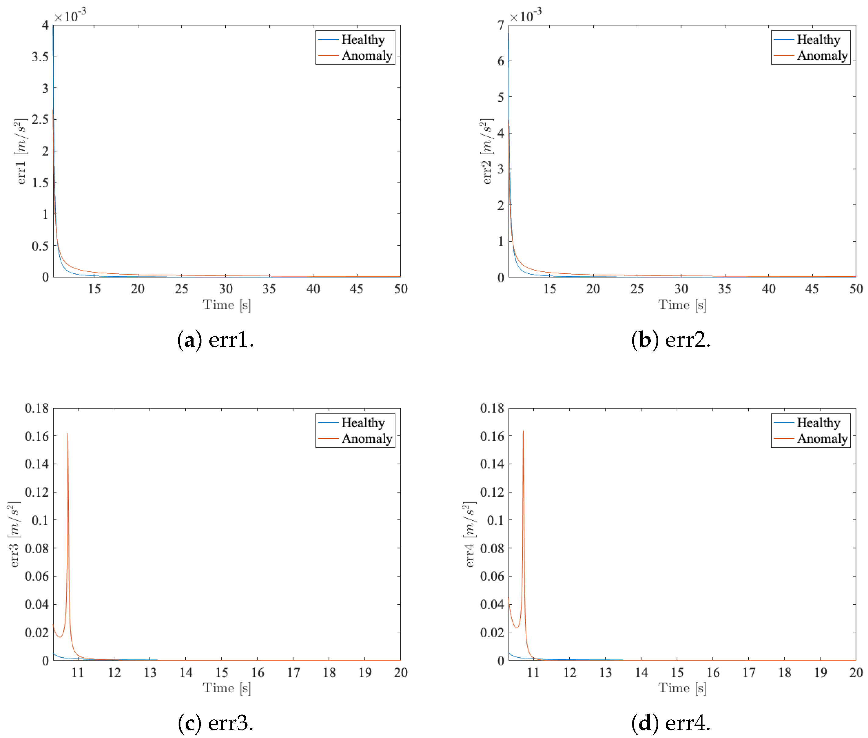 A Comparison of Deep Learning Algorithms for Anomaly Detection in Discrete Mechanical Systems