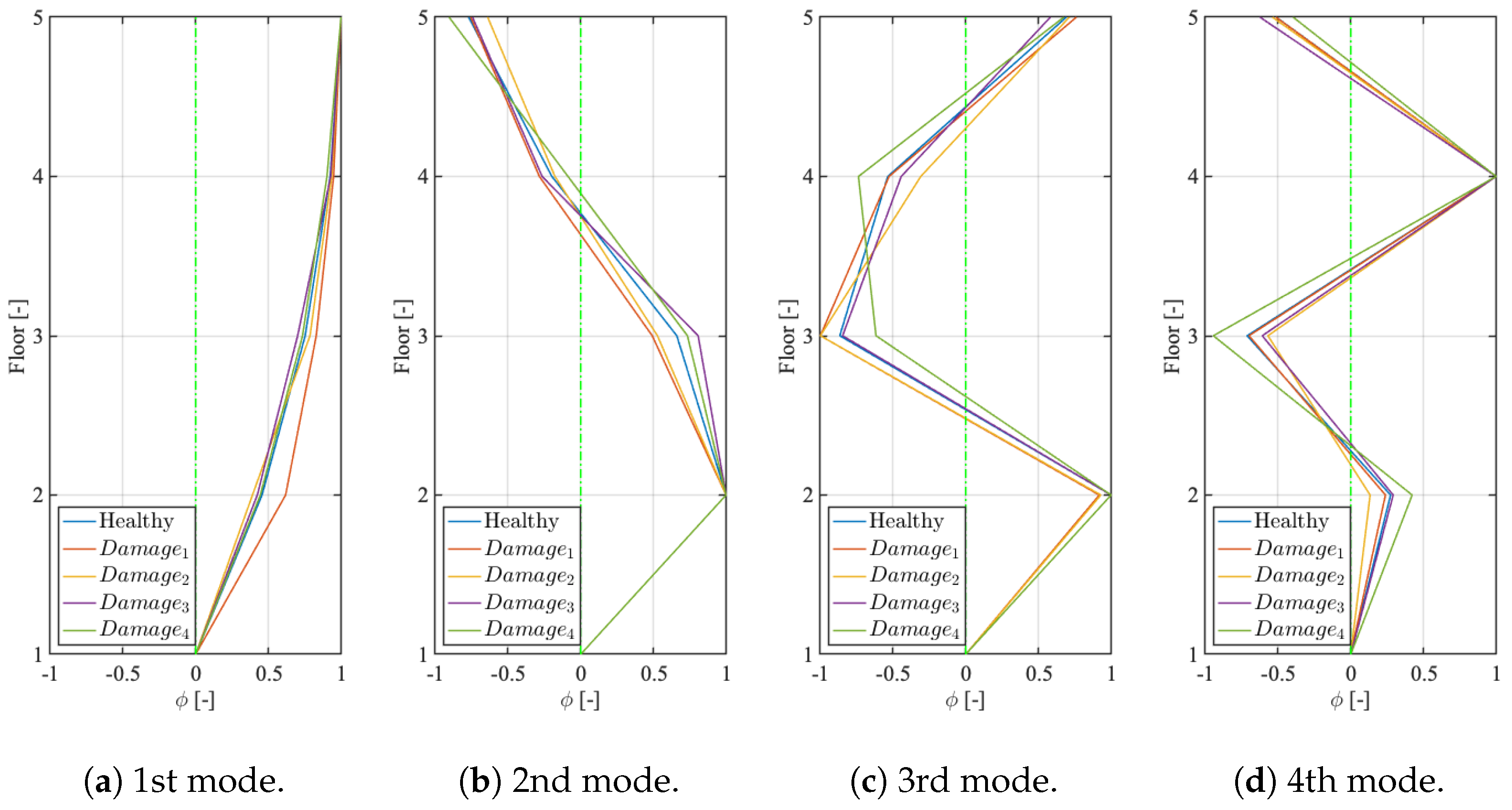 A Comparison of Deep Learning Algorithms for Anomaly Detection in Discrete Mechanical Systems