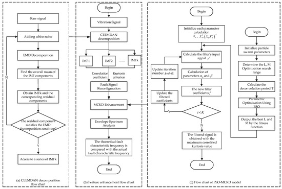 Incipient Fault Feature Enhancement of Rolling Bearings Based on CEEMDAN and MCKD
