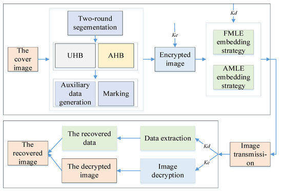 Applied Sciences | Free Full-Text | Reversible Data Hiding in Encrypted Images Based on the ...