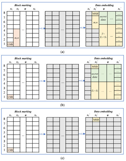 Applied Sciences | Free Full-Text | Reversible Data Hiding in Encrypted Images Based on the ...