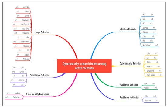 Exploring the Frontiers of Cybersecurity Behavior: A Systematic Review of Studies and Theories