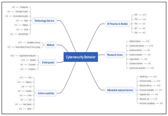 Exploring the Frontiers of Cybersecurity Behavior: A Systematic Review of Studies and Theories