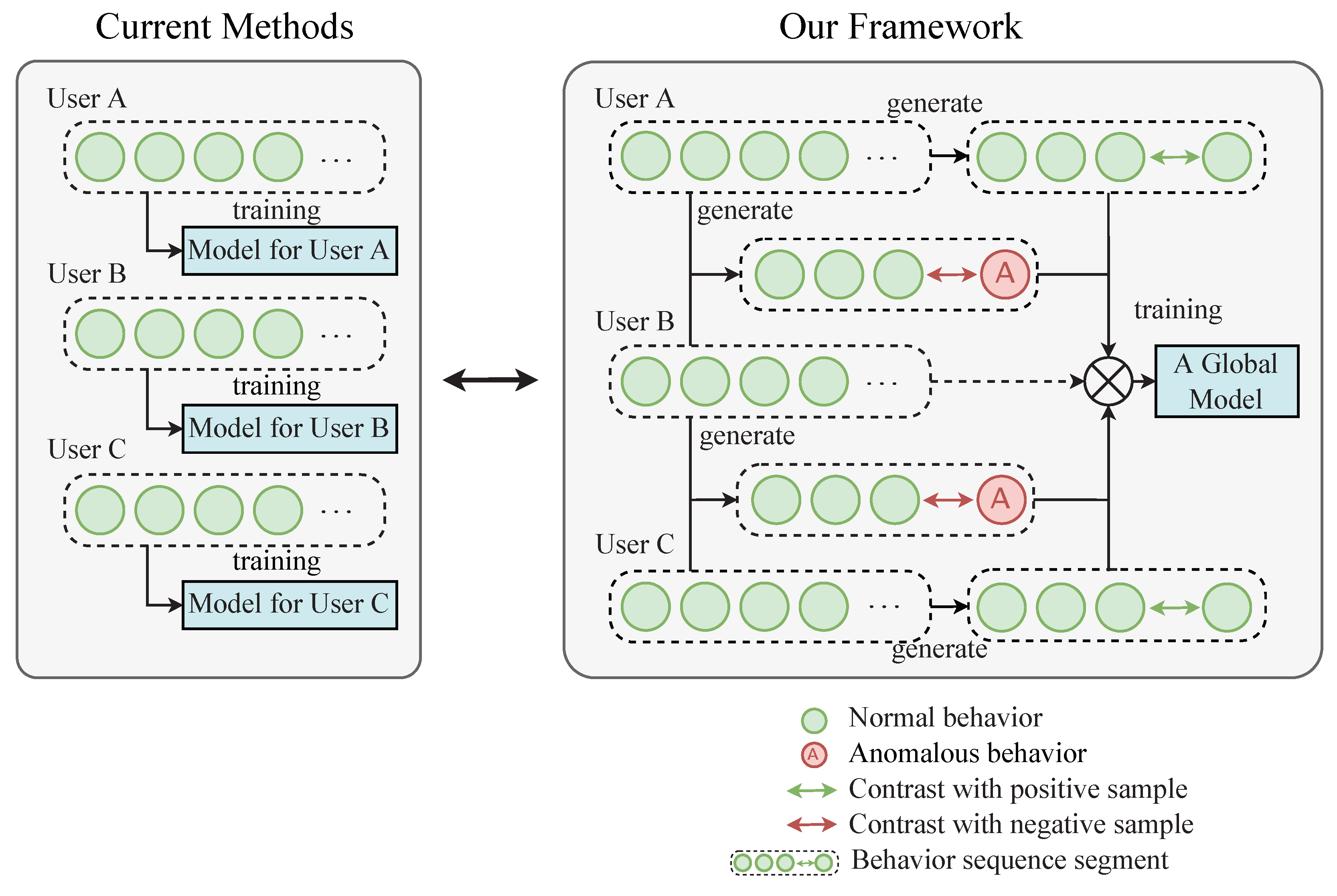 A Contrastive Learning Framework for Detecting Anomalous Behavior in Commodity Trading Platforms