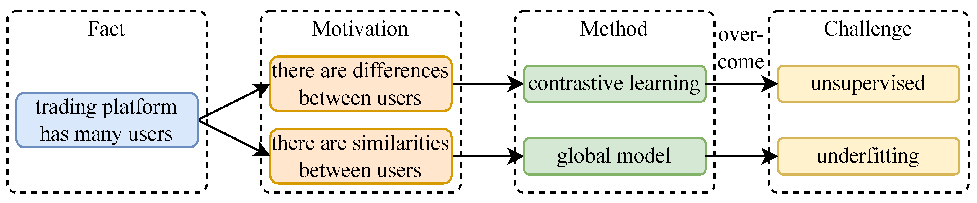 A Contrastive Learning Framework for Detecting Anomalous Behavior in Commodity Trading Platforms