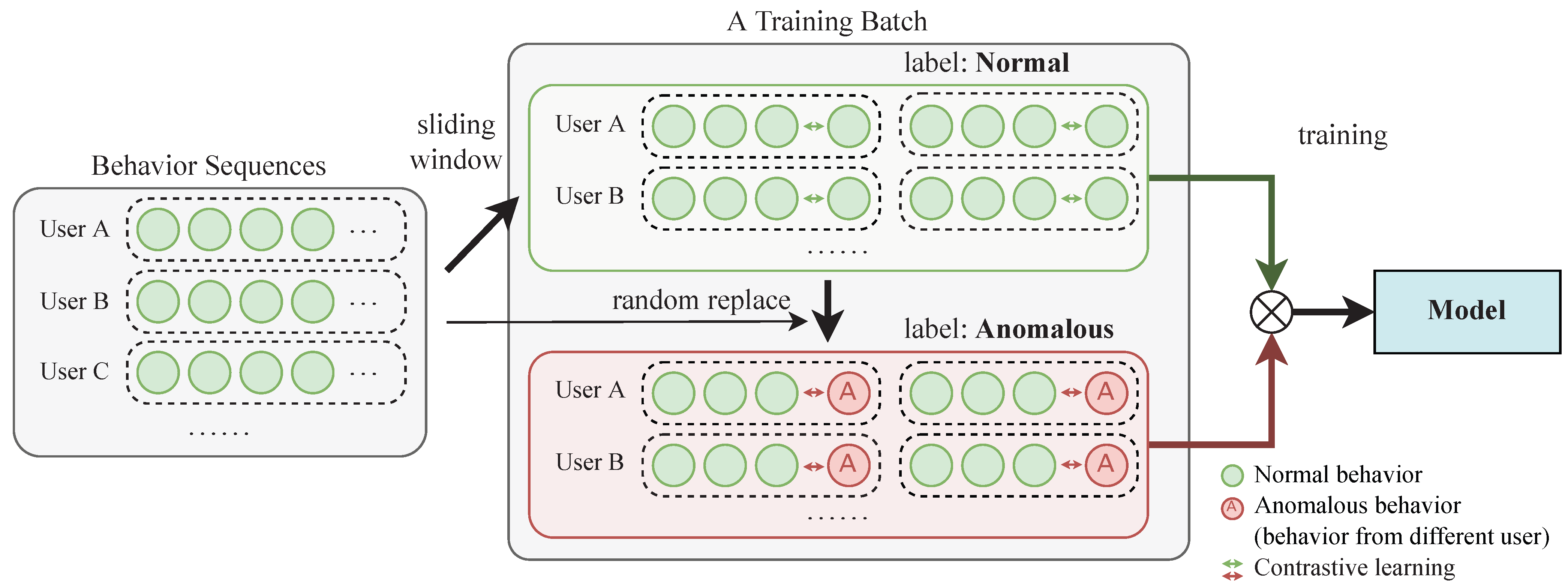 A Contrastive Learning Framework for Detecting Anomalous Behavior in Commodity Trading Platforms