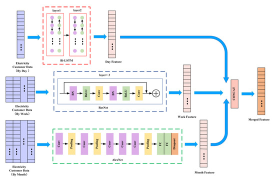 Smart Grid Theft Detection Based on Hybrid Multi-Time Scale Neural Network