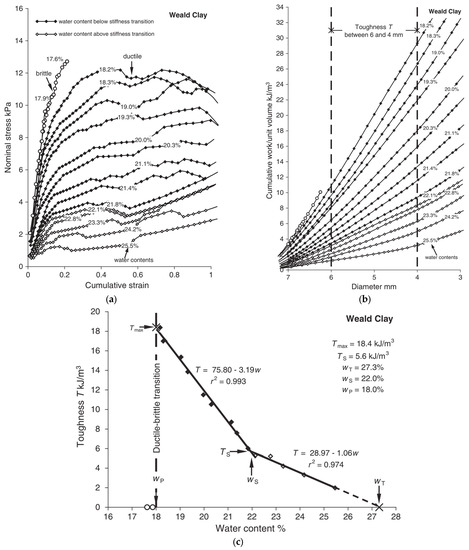 A Comprehensive Review of Soil Remolding Toughness Determination and ...