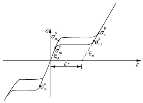 Computational Fluid Dynamics (CFD) and Finite Element Analysis (FEM) of ...
