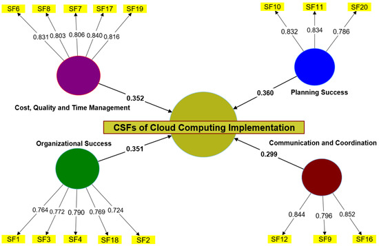 Success of Implementing Cloud Computing for Smart Development in Small ...
