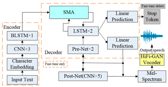 Semi-Supervised Learning for Robust Emotional Speech Synthesis with Limited Data