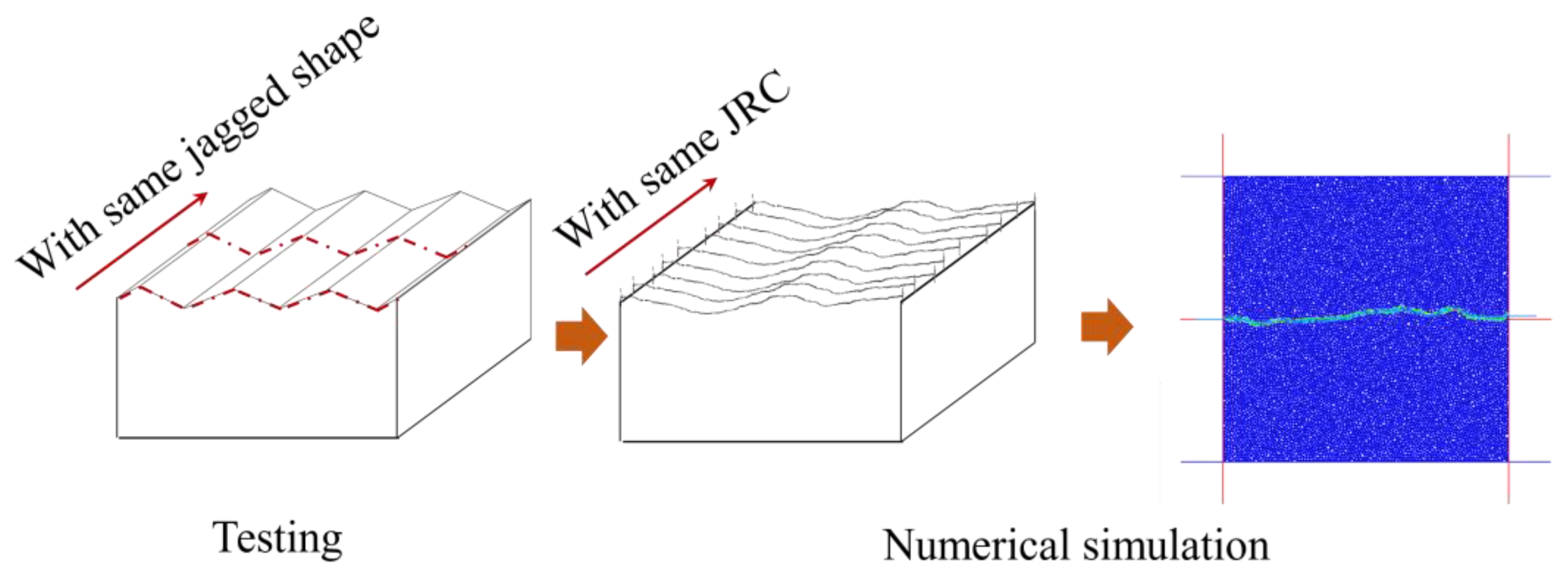 Estimation of Shear Strength Parameters Considering Joint Roughness: A ...