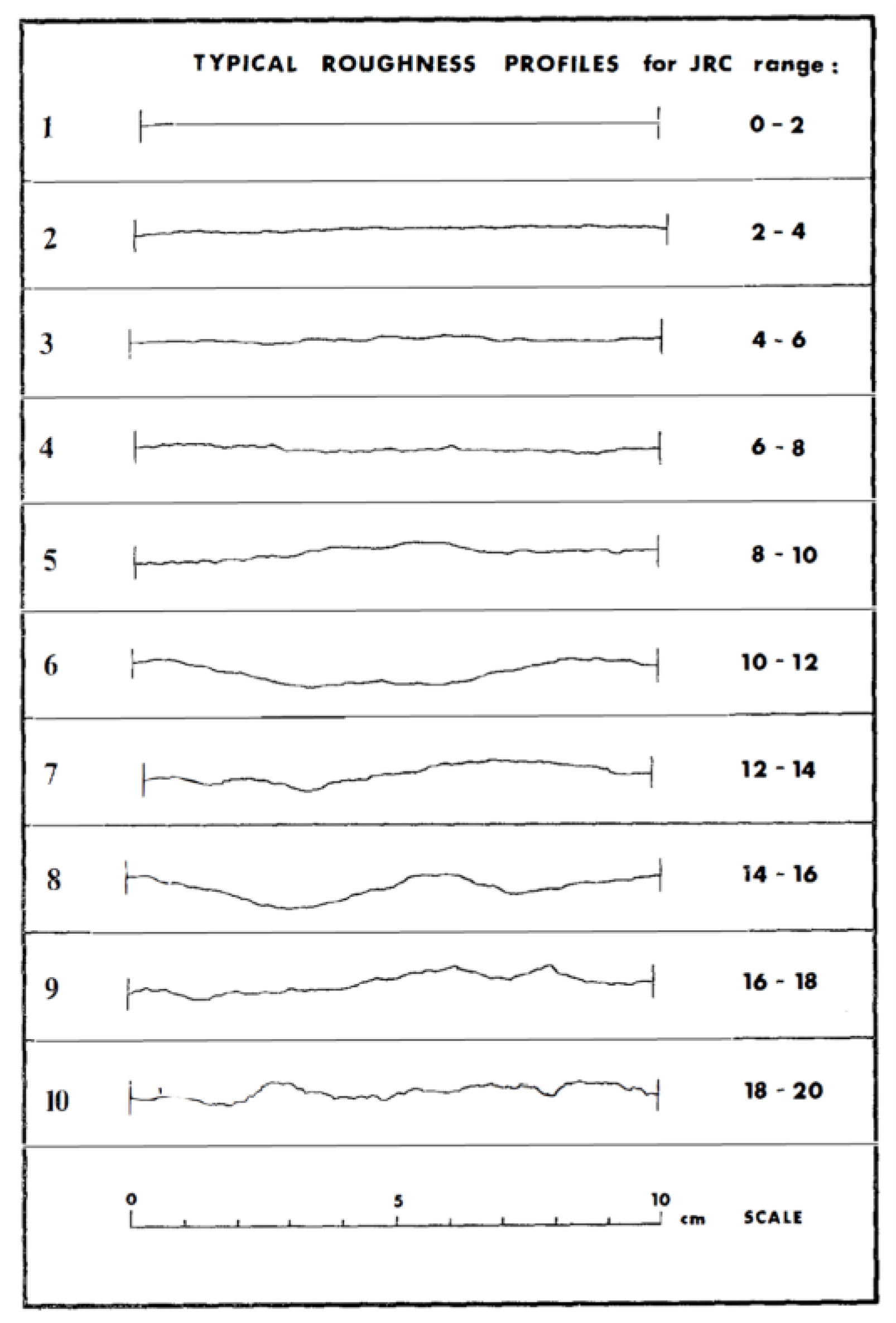 Estimation of Shear Strength Parameters Considering Joint Roughness: A ...