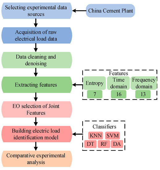 Equilibrium Optimizer-Based Joint Time-Frequency Entropy Feature ...