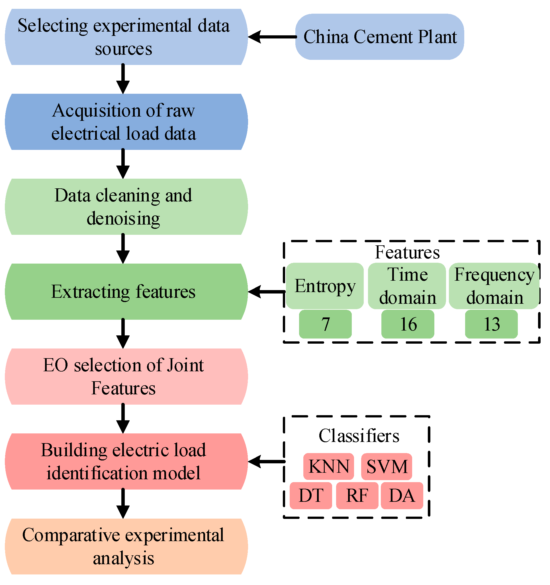 Equilibrium Optimizer-Based Joint Time-Frequency Entropy Feature Selection Method for Electric ...