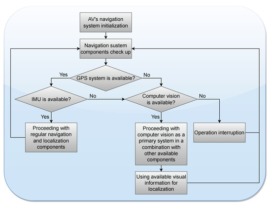 Robust Autonomous Vehicle Computer-Vision-Based Localization in ...