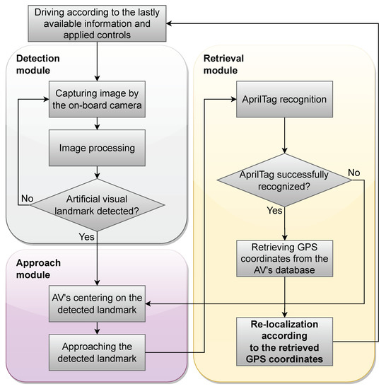 Robust Autonomous Vehicle Computer-Vision-Based Localization in ...