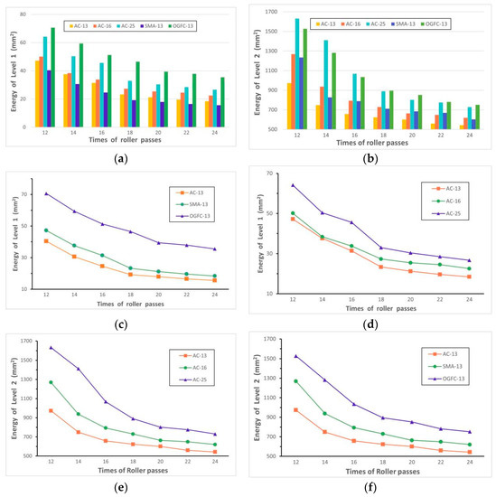 Study of Pavement Macro- and Micro-Texture Evolution Law during ...