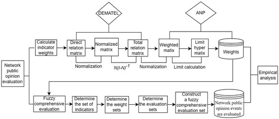 Applying the DEMATEL−ANP Fuzzy Comprehensive Model to Evaluate Public Opinion Events
