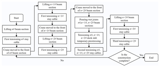 Optimization of Construction Process and Determination of Intermediate ...
