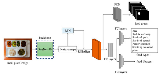 Food Classification and Meal Intake Amount Estimation through Deep Learning